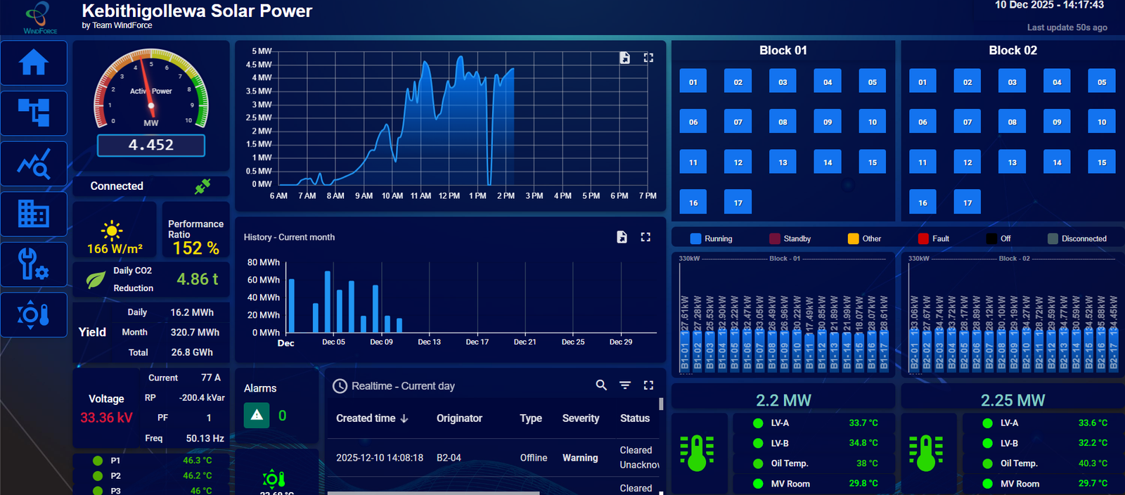 How We Built a Real-Time IoT Platform for Sri Lanka’s Solar Power ...